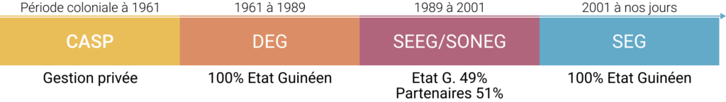 Présentation - SEG GUINÉE